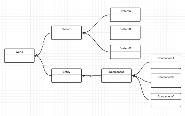 游戏开发中的ECS 架构概述 - 知乎