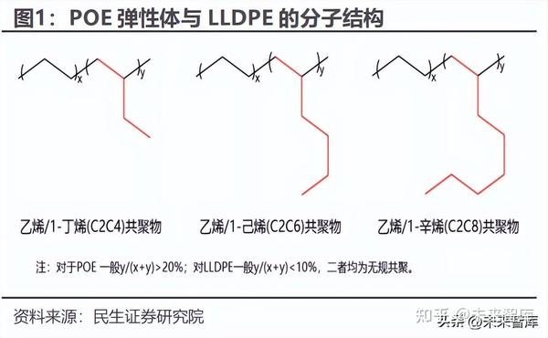 聚烯烃弹性体（POE）行业深度研究：光伏需求驱动快速增长 - 知乎