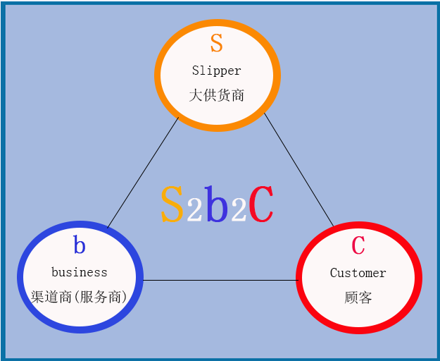 S2b2C与B2B、B2C有哪些区别？一文教你看懂！ - 知乎