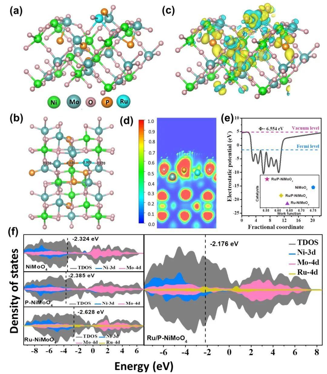 双掺杂多通道结构的NiMoO₄在碱性海水中实现大电流密度下尿素辅助节能制氢 - 知乎