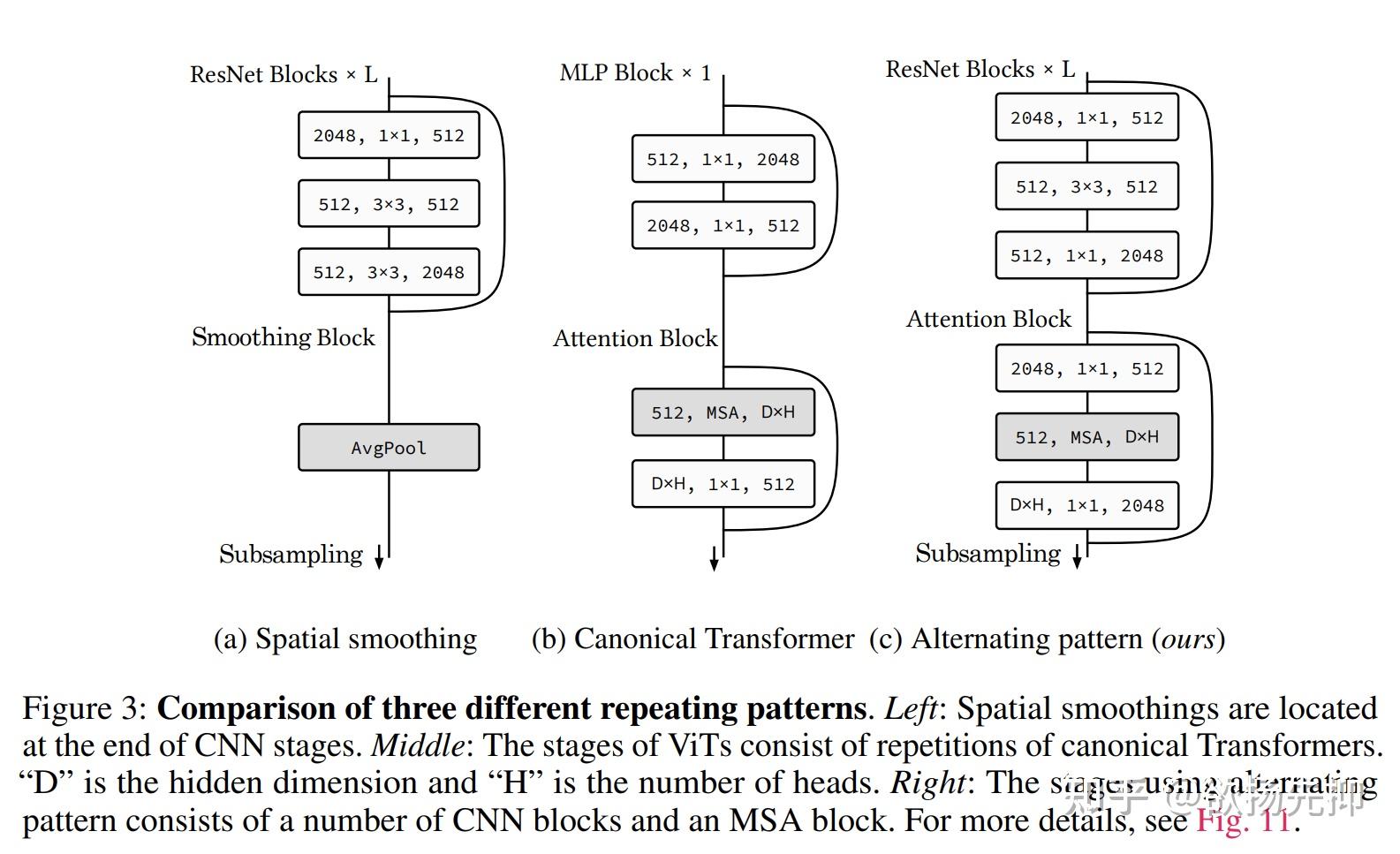 ICLR22：Transformer | Vision Transformer是如何Work的（上） - 知乎