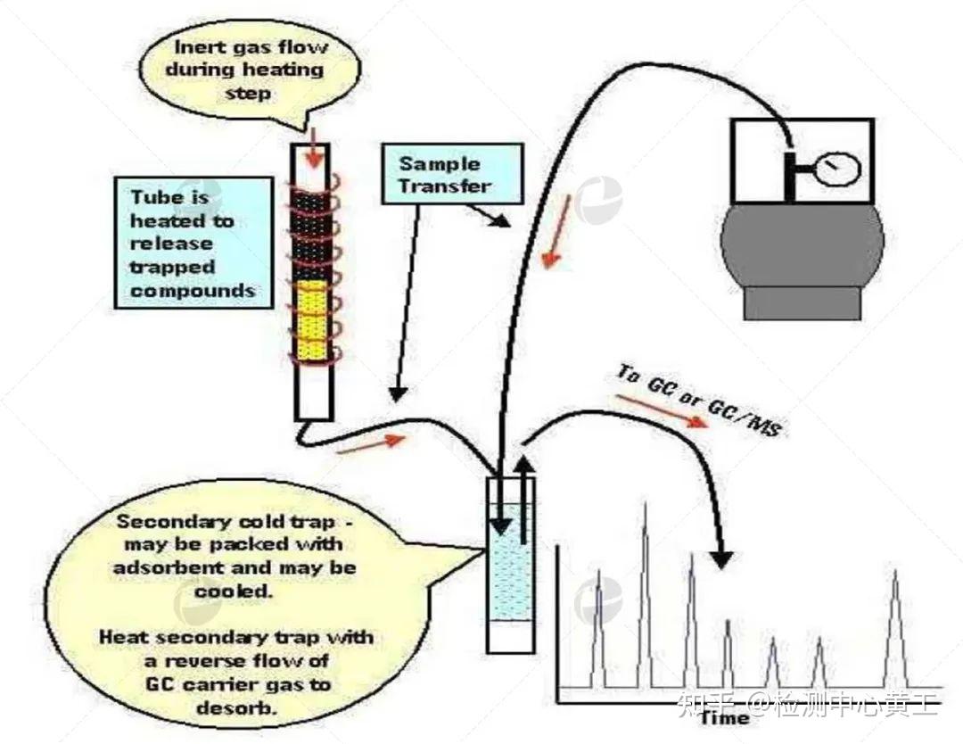 一文读懂丨热脱附-气相色谱质谱联用仪（ATD-GCMS） - 知乎