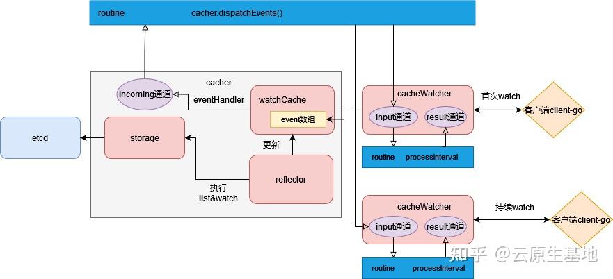 K8s apiserver watch 机制浅析 - 知乎