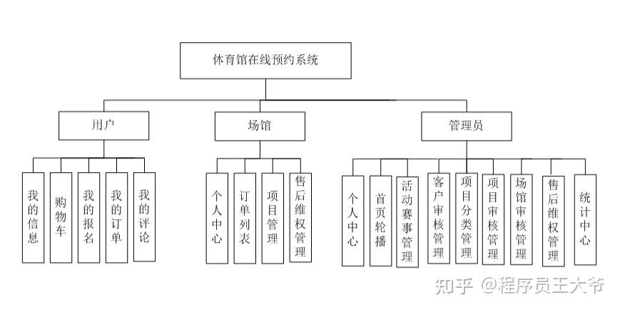 【计算机毕业设计课程设计】基于java的体育馆在线预约系统设计与实现(源码文章) Springmvc Jsp Mvc Web 知乎