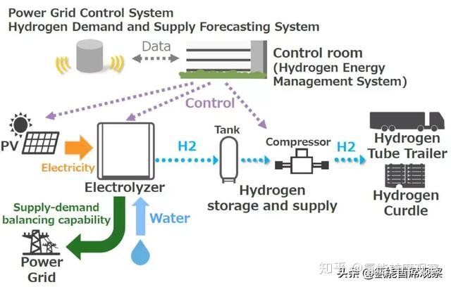 FH2R丨全球最大的光伏制氢项目在日本福岛建成投运 - 知乎