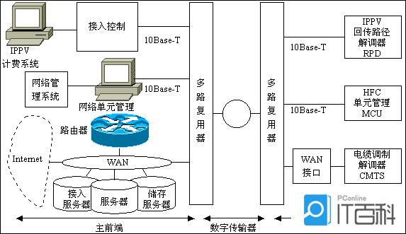 HFC网络结构组成是什么 HFC网络结构组成【介绍】 - 知乎