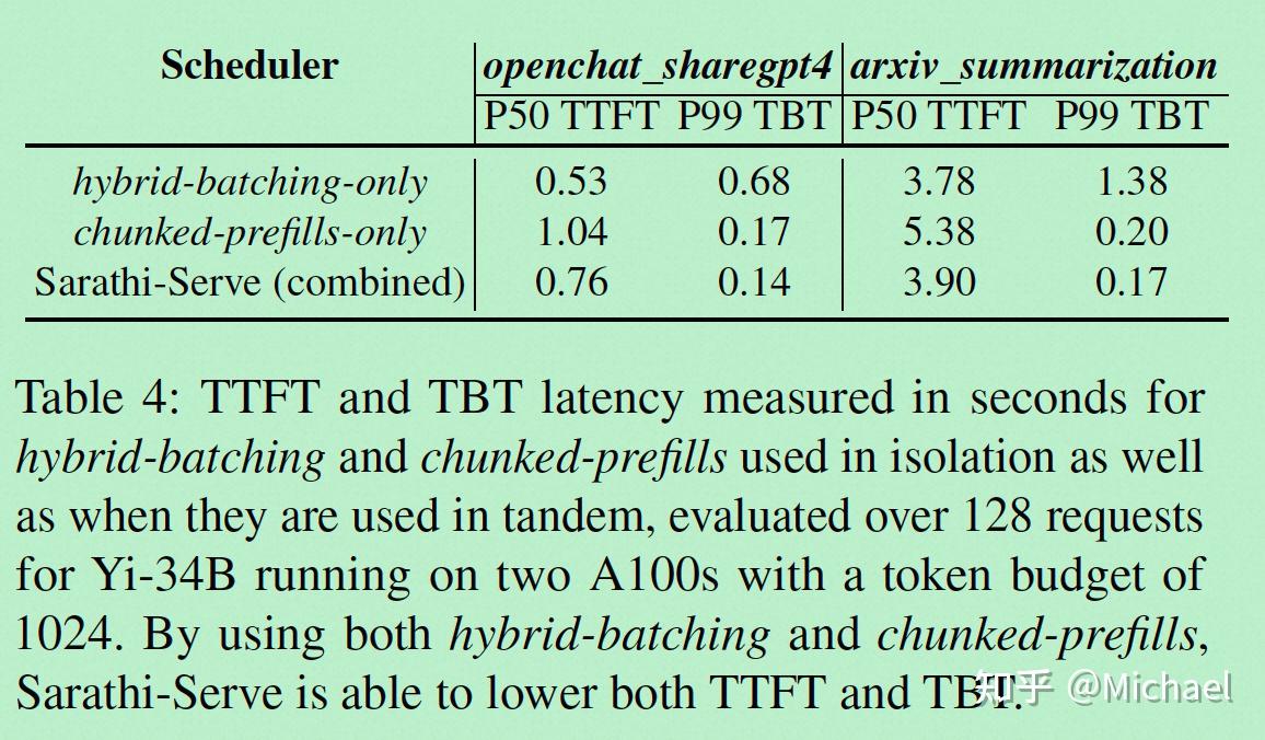 Taming Throughput-Latency Tradeoff in LLM Inference with Sarathi-Serve - 知乎