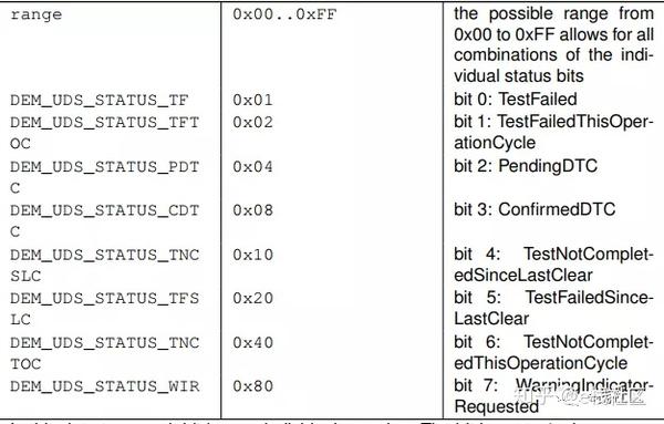 Classic Autosar Dem功能栈简介 - 知乎