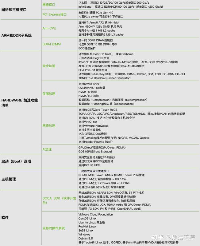 NVIDIA BlueField DPU - 知乎