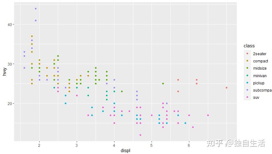 R数据科学学习笔记 ——专题一 使用 Ggplot2 进行数据可视化(一) 知乎