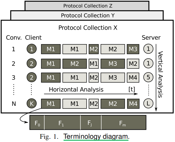 论文翻译（未知协议逆向）-Automatic Protocol Field Inference for Deeper Protocol Understanding - 知乎