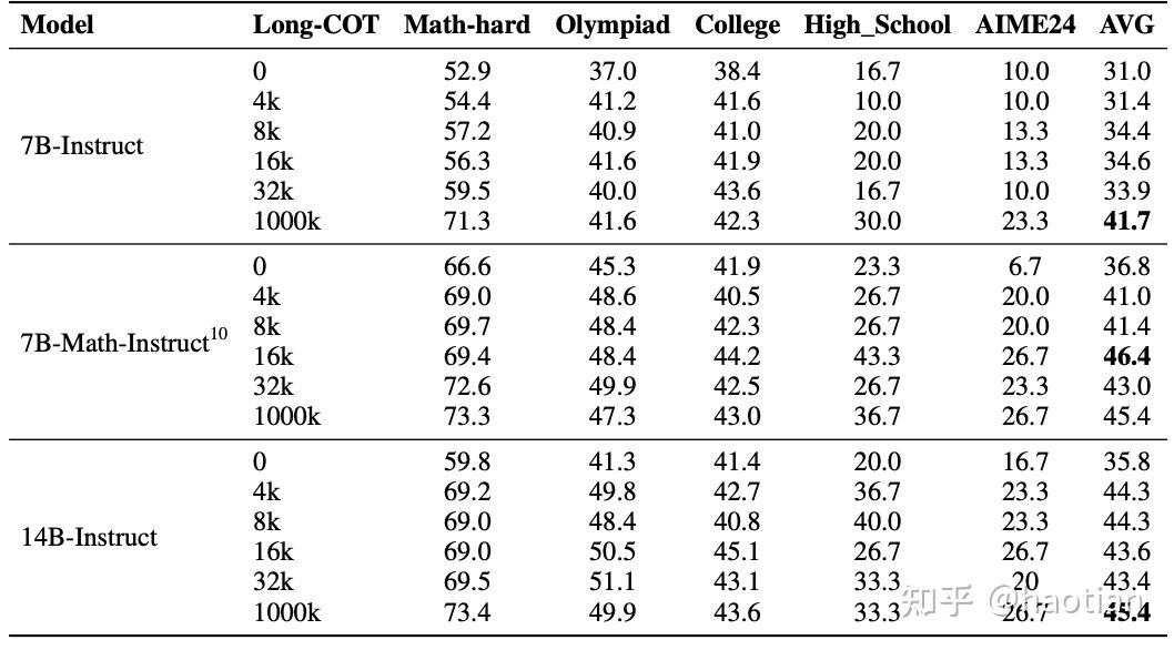 Long-Cot该如何做之RedStar&Zero-RL的启示 - 知乎
