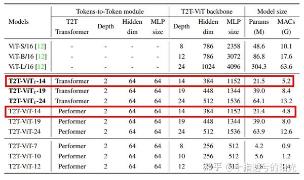 【T2T-ViT】Tokens-to-Token ViT: Training Vision Transformers from Scratch on Imagenet 学习笔记 - 知乎