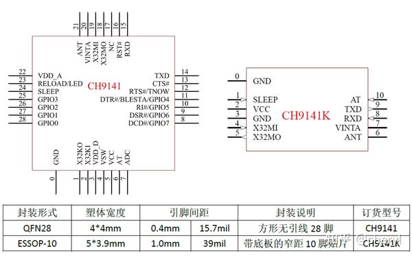 CH9141蓝牙串口透传方案 - 知乎
