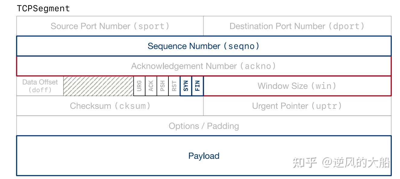 Stanford：CS 144 Lab0~4 心得，来实现一个 TCP 协议吧！ - 知乎