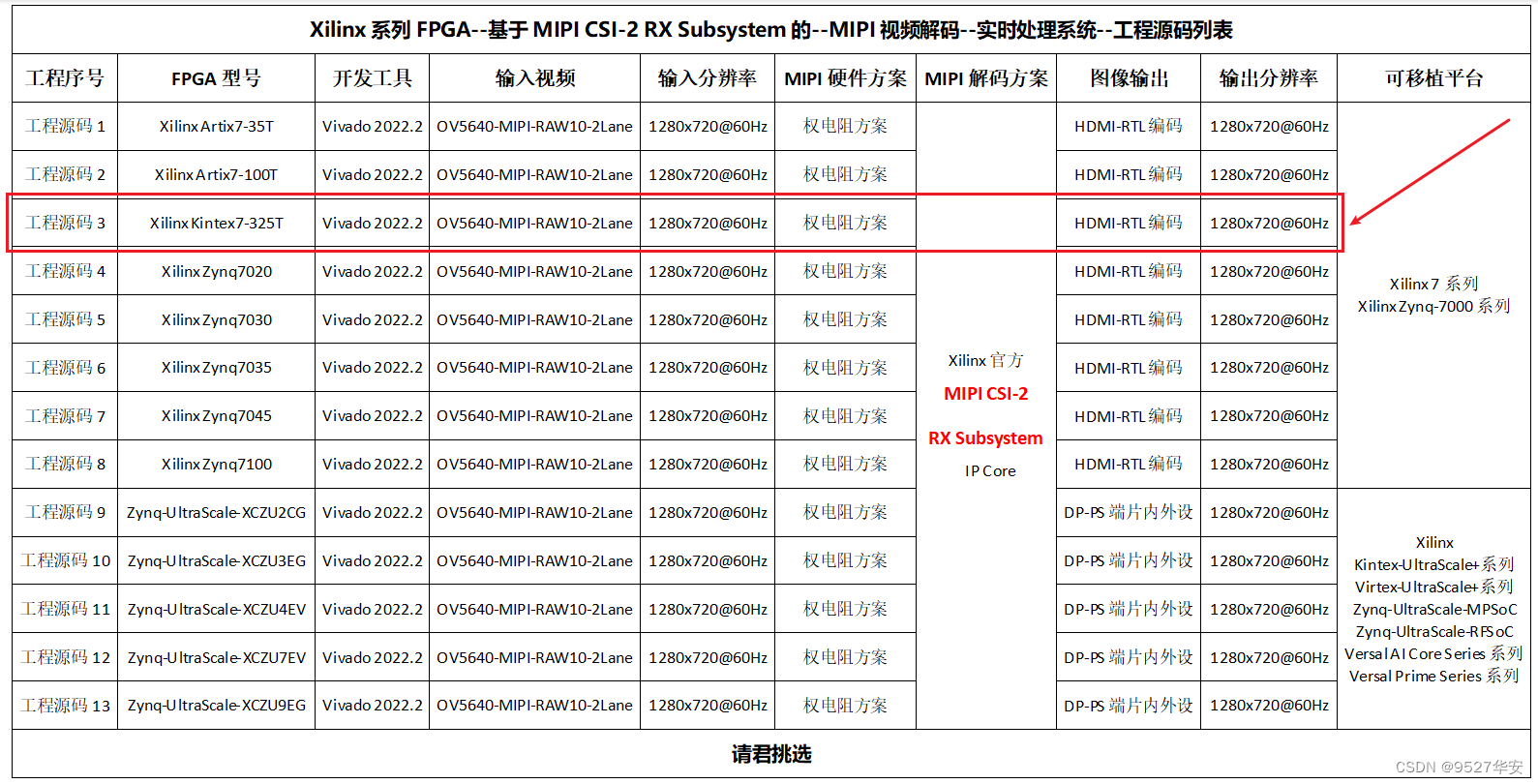 Fpga解码mipi视频：xilinx Kintex7中端fpga，基于mipi Csi 2 Rx Subsystem架构实现，提供工程源码和