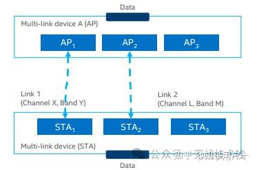 Wi-Fi7 MLO(Multi-Link Operation) - 知乎