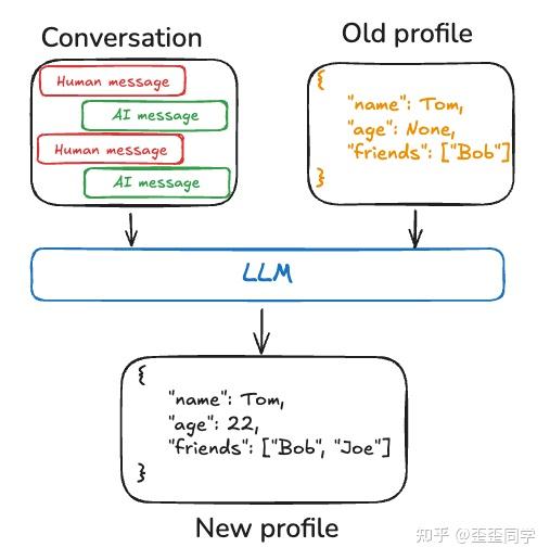 LangGraph指引：Memory Overview - 知乎