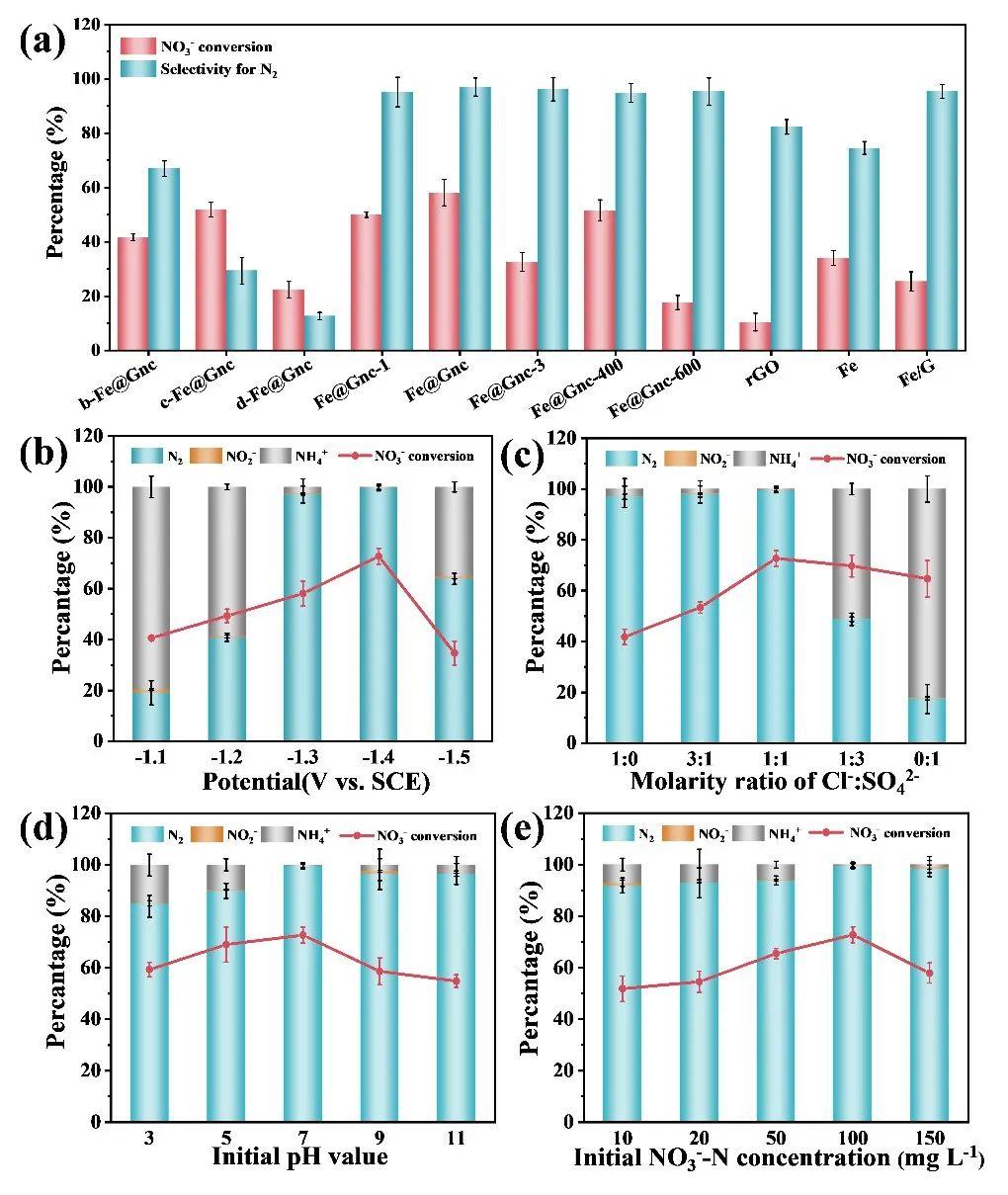 杨建平课题组 | 铁基铠甲催化剂助力持久电催化硝酸盐还原成氮气 - 知乎