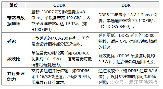 一文读懂GDDR7，与DDR、GDDR、GDDR6、HBM3、LPDDR5有啥区别 - 吴建明wujianming - 博客园