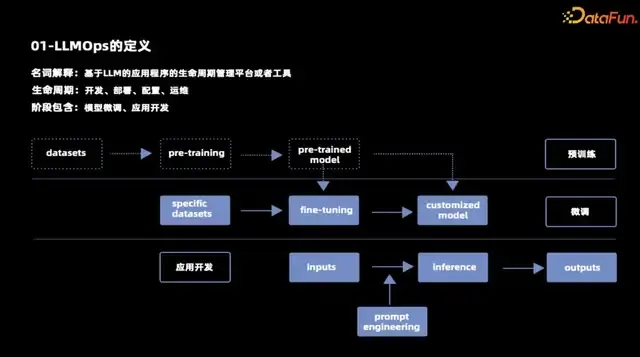 20 分钟带你搞懂 LLMOps ！！ - 知乎