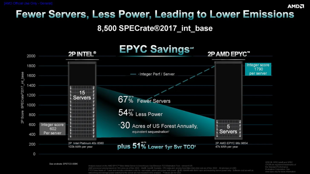 详解 AMD Genoa - 知乎