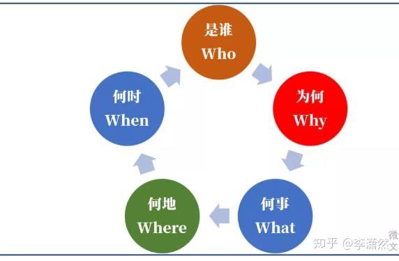 信息流5W3H是什么意思？ - 知乎