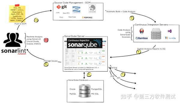 第三方软件安全测试工具SonarQube的介绍 - 知乎