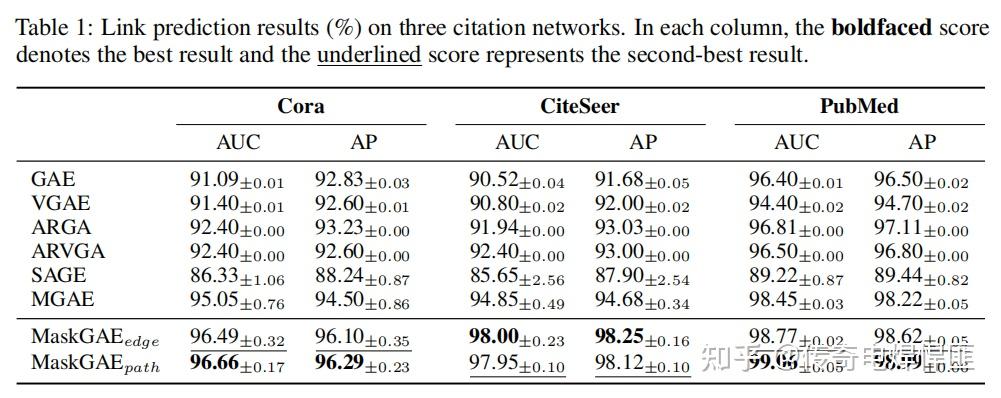 MaskGAE: Masked Graph Modeling Meets Graph Autoencoders - 知乎