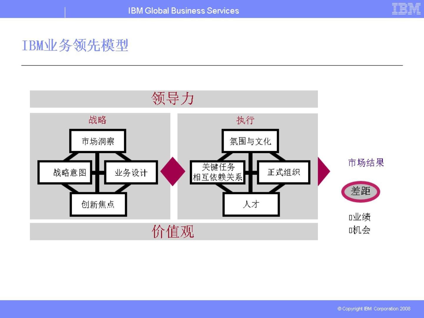 BLM模型（PPT） - 来自IBM - 知乎