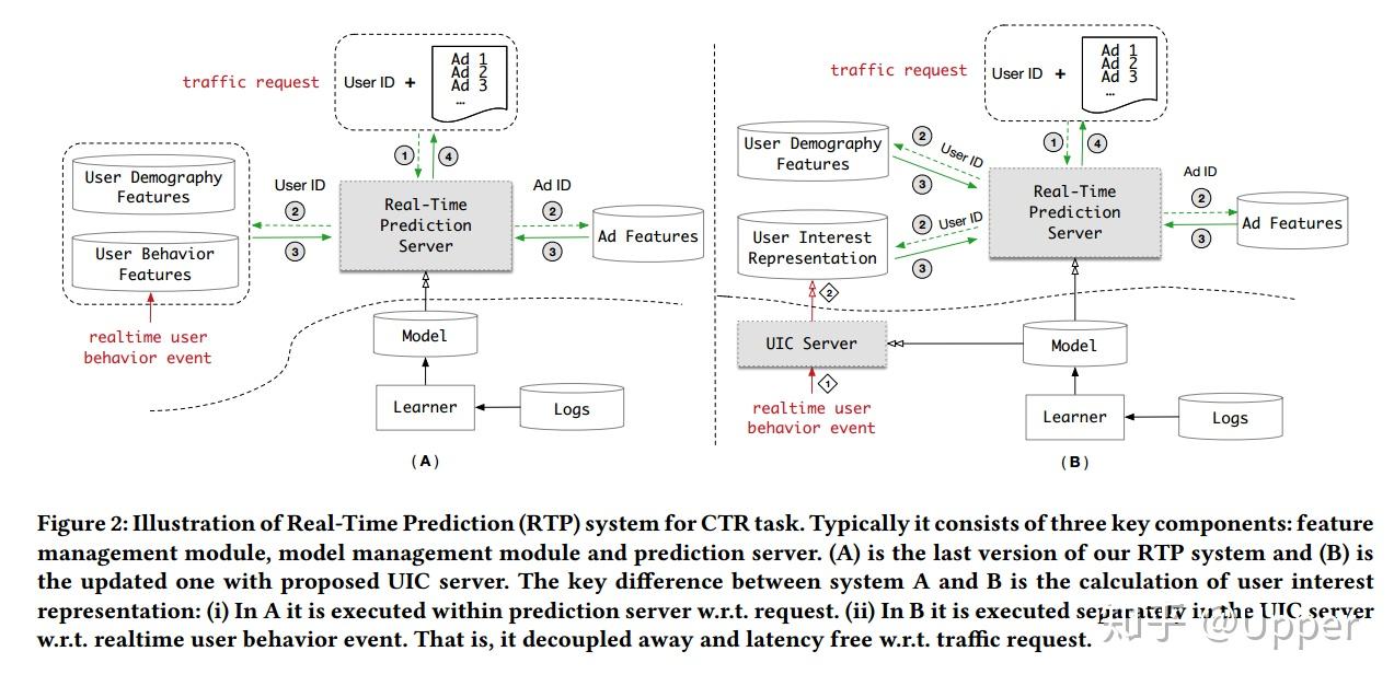 广告推荐系统排序（三）MIMN长期行为建模Long Sequential Behavior Mode - 知乎