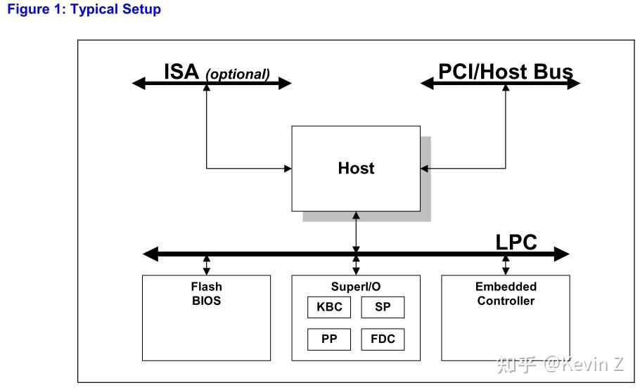 ESPI与LPC笔记 - 知乎