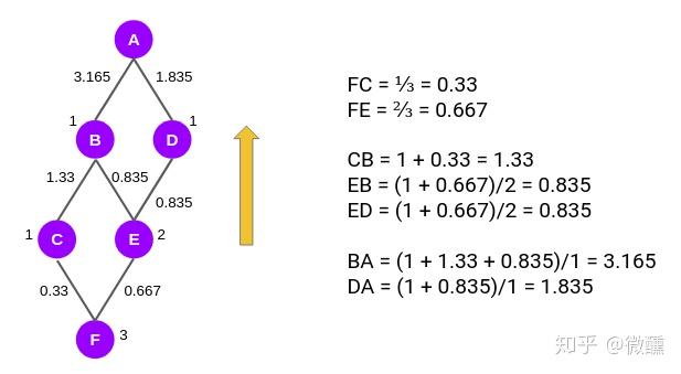 社区检测—GN(Girvan-Newman)算法及其实现 - 知乎