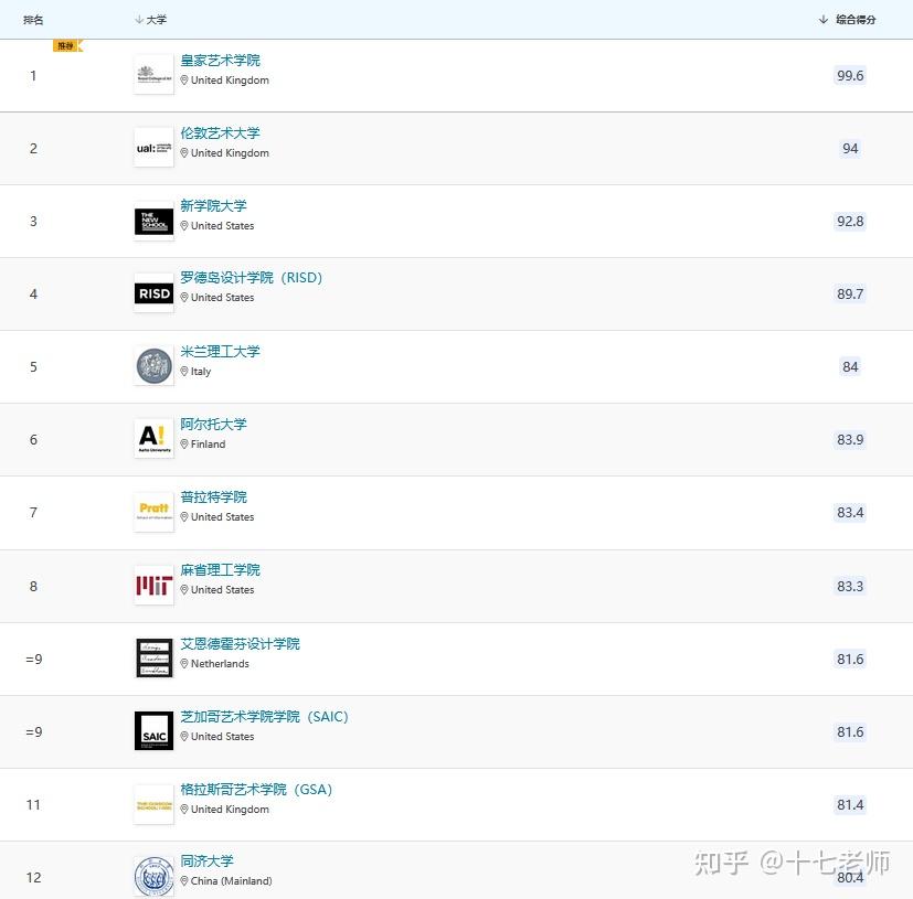 2022年QS艺术设计排名 深度解析看这篇就够了 - 知乎