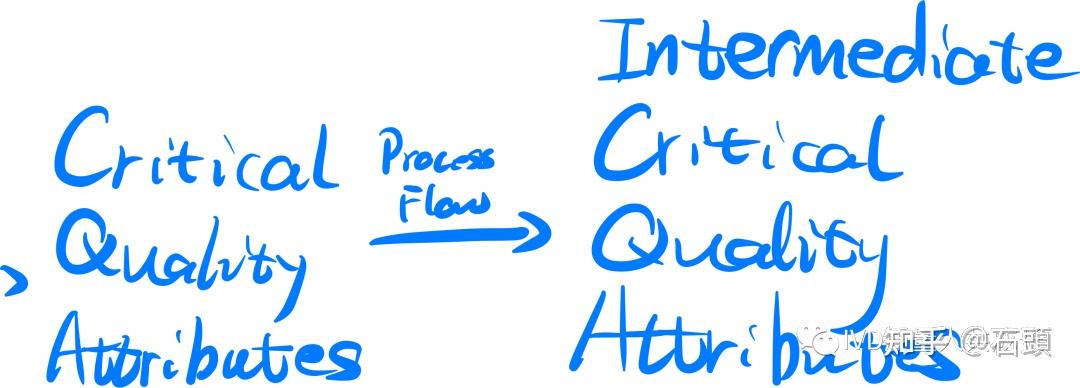 如何结合CQA和CPP对物料进行评估并确定CMA和供应商等级？ - 知乎