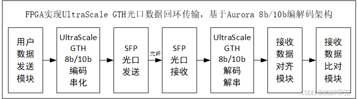 Fpga实现ultrascale Gth光口数据回环传输,基于aurora 8b10b编解码架构,提供2套工程源码和技术支持 知乎