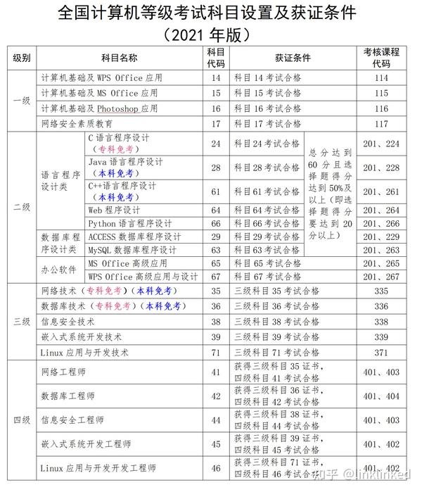 全国NCRE最新报考时间（2022年9月考期） - 知乎