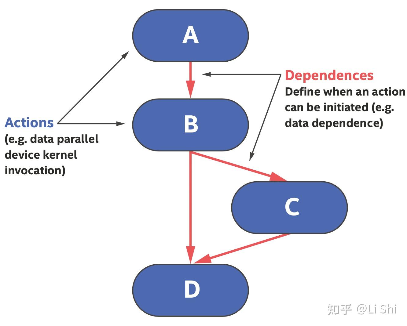 《数据并行c》笔记(一):基础 知乎