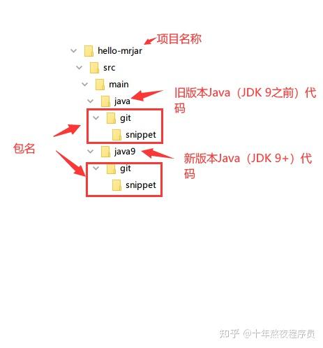 Java SE 9 多版本兼容 JAR 包示例 - 知乎