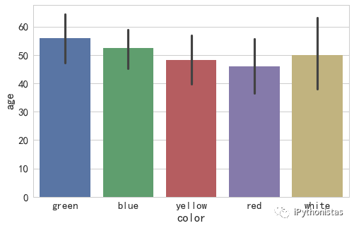 Python可视化 Seaborn5分钟入门 二 ——barplot和countplot 知乎