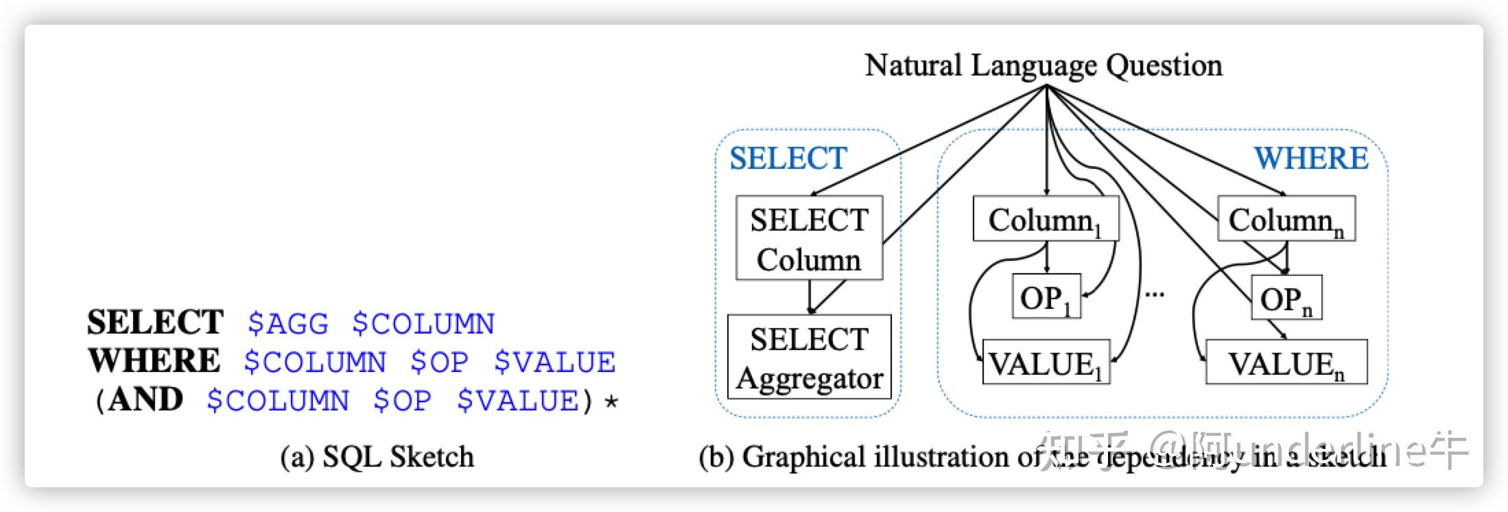2021你还在手写SQL吗？万字综述Text to SQL技术 - 知乎