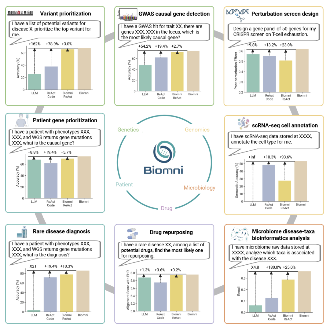 斯坦福团队发布！Biomni，首个通用生物医学AI智能体 - 知乎