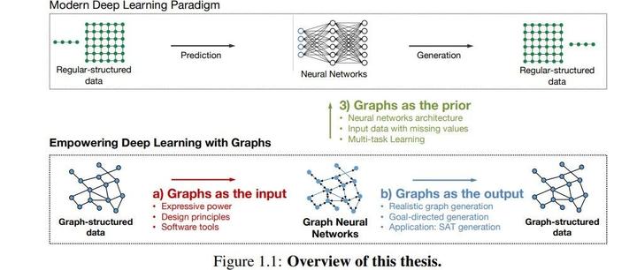 斯坦福尤佳轩 | EMPOWERING DEEP LEARNING WITH GRAPHS - 知乎