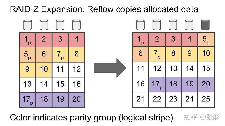 关于ZFS RAID-Z和TrueNAS scale的一些备忘 - 知乎