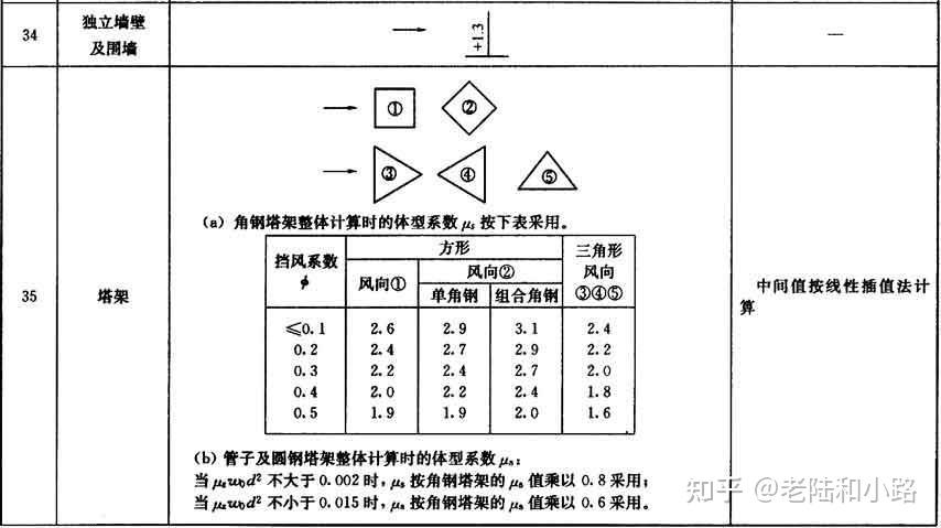 《建筑结构荷载规范》GB50009-2012 - 知乎