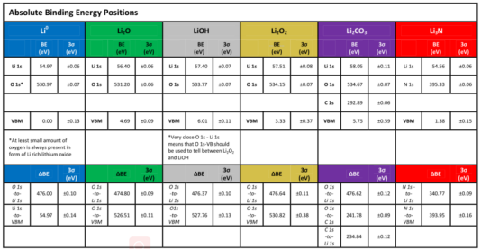 怎么用XPS可靠地区分Li金属、Li2O、Li2O2、LiOH、Li2CO3和Li3N！ - 知乎