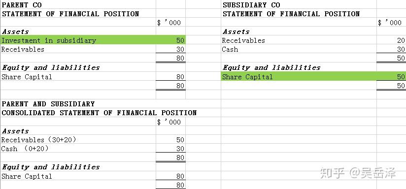 ACCA F3 Consolidated Financial Statements - 知乎