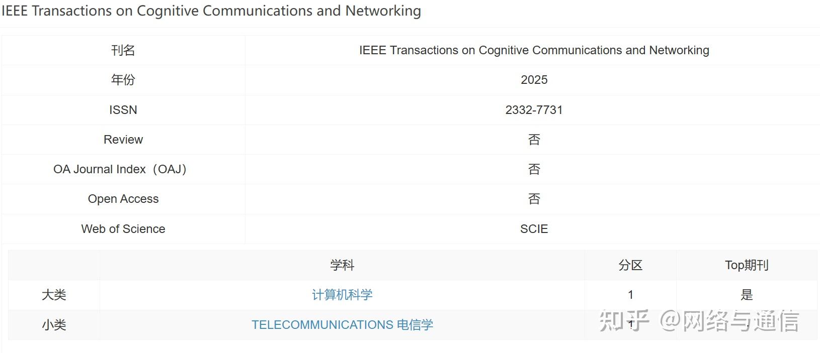 【期刊推荐】中科院2025年分区网络与通信方向期刊 - 知乎