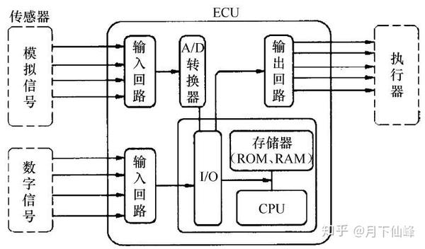 Electronic Control Unit （ECU）电子控制单元（一） - 知乎