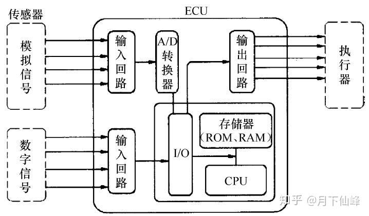 Electronic Control Unit （ECU）电子控制单元（一） - 知乎